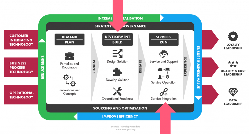 Agile but stable – How to get agile development and SIAM working side ...